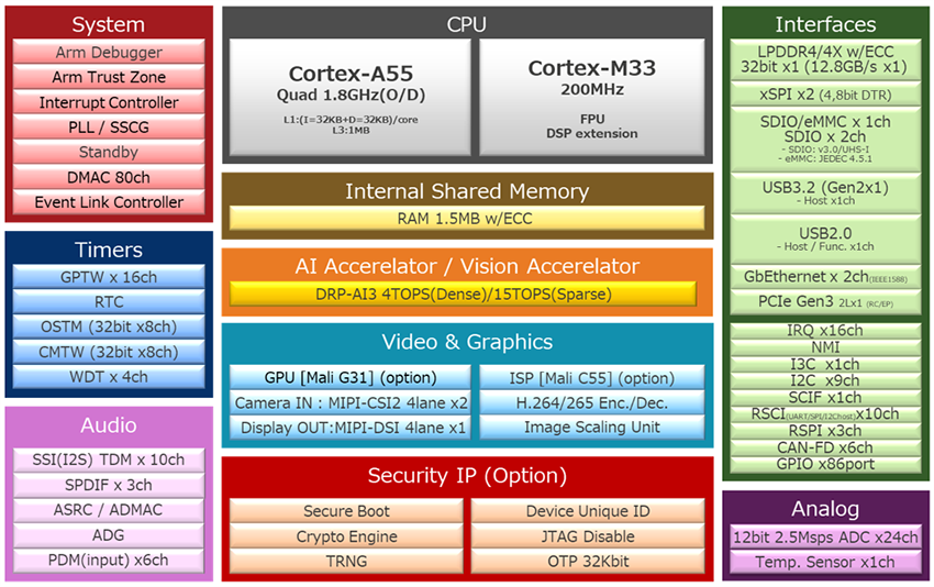 RZ/V2N中档嵌入式AI MPU - Renesas | Mouser